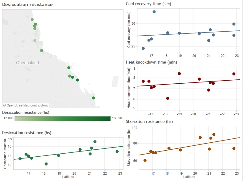06 Griffiths et al. 2005, Stress resistance and wing size - Dataset ...