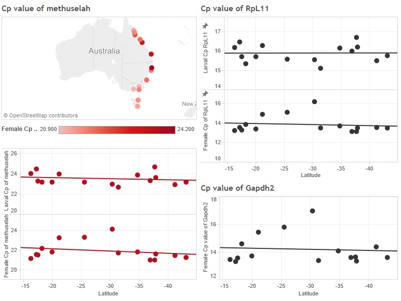 75 Sgrò et al. 2013, Methuselah expression - Dataset - Australian ...